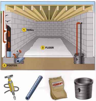 Basement Waterproofing Methods You Should Know